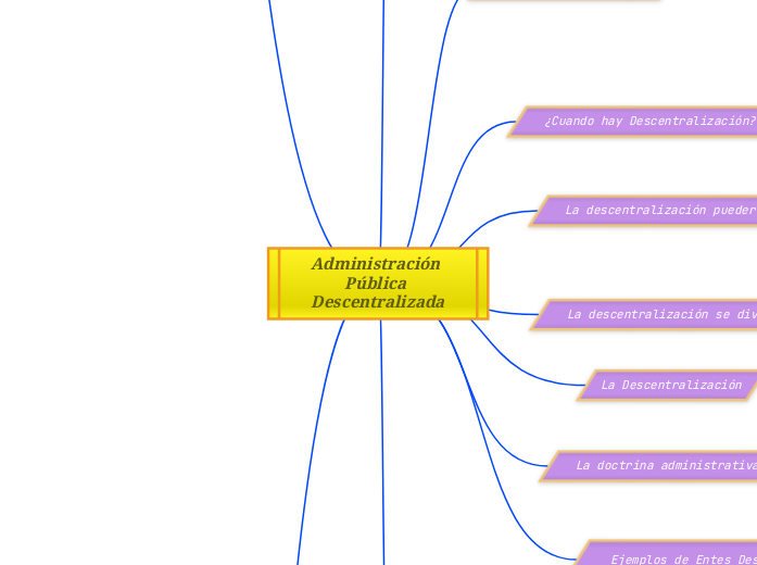 Administración Pública Descentralizada - Mind Map
